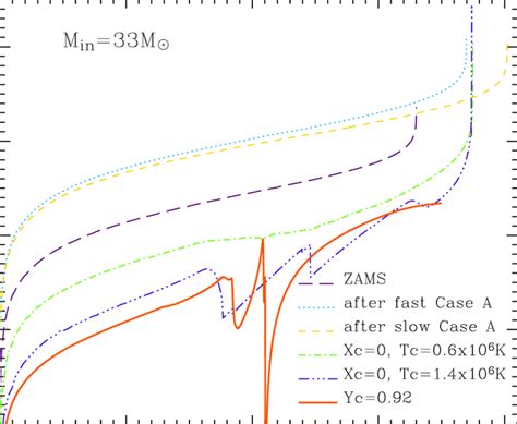 Internal Specific Angular Momentum Profiles Of A Star Of Initially 33 M Download Scientific