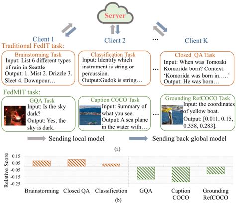 논문 리뷰 Pilot Building The Federated Multimodal Instruction Tuning