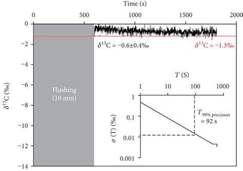 Raw Signal 1 Hz And Overlapped Allan Deviation Using A Fixed Range Download Scientific
