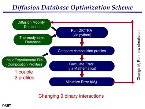 ppt high throughput analysis of multicomponent diffusion data