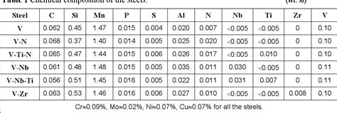 Table 1 From The Effects Of Vanadium Niobium Titanium And Zirconium On The Microstructure And