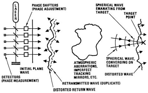 Illustration Of The Operation Of A Phase Conjugation Adaptive Array Download Scientific Diagram