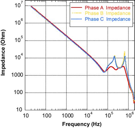 Sfra Results Of A Motor Download Scientific Diagram