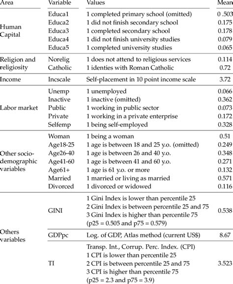 Description Of Independent Variables Download Table