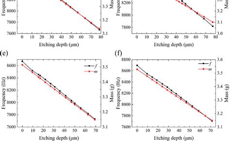 The Variation Of The Resonant Frequencies And Mass Of Six Resonators Download Scientific