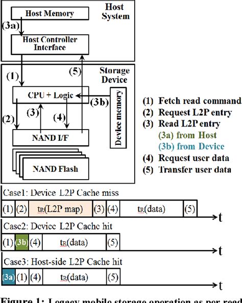 Figure 1 From Improving Flash Storage Performance By Caching Address