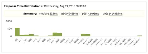 Debugging Response Time Bottlenecks