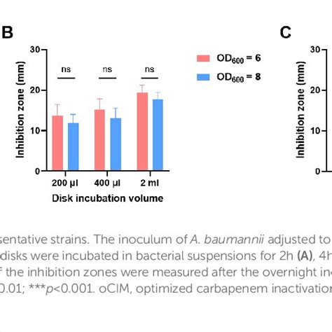 Pdf The Optimized Carbapenem Inactivation Method For Objective And