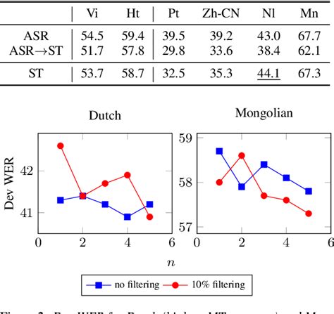 figure 2 from improving cross lingual transfer learning for end to end