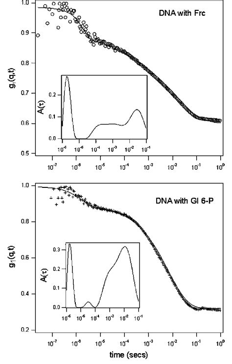 Structural Relaxation Functions G 1 Q T Obtained For Glycated Download Scientific Diagram