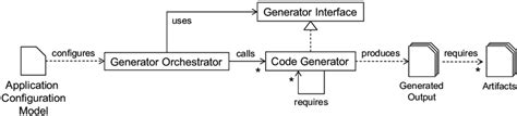 Overview Of Code Generator Composition With Generator Interfaces Download Scientific Diagram