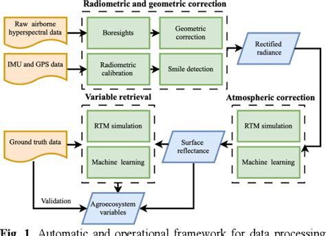 Figure 1 From Advancing Airborne Hyperspectral Data Processing And