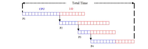 Multiprogramming And Multithreadingwhich Of These Are Better