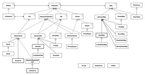 Java集合Collection综述 枫飘雪落 博客园