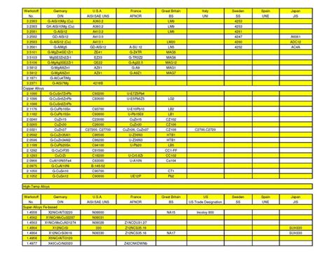 Johor Metals Specs Materials International Material Grade Comparison