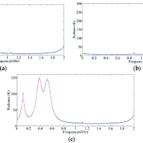 Radiance Spectrum Of Single Sideband Ssb And Double Sideband Dsb Download Scientific