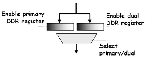Structure Of A DDR Register With Backup Dual Copy And Enable Signal Download Scientific Diagram