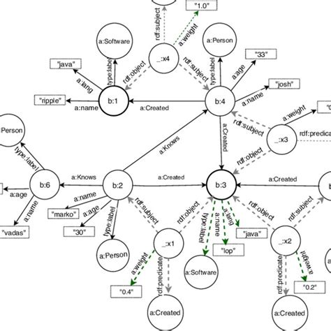 Example Of Rdf Graph Describing Information About People And The