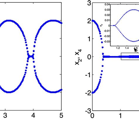 One Dimensional Bifurcation Diagrams With Increasing Time Delay For The Download Scientific