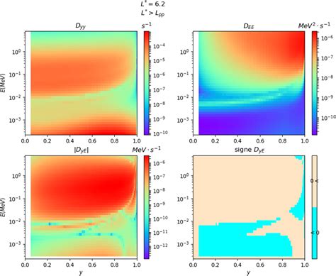 28 Représentation 2d Des Coefficients De Diffusion D Yy D Ee Et D Ye Download Scientific