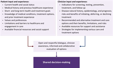 Goals Framework For Sexual History Taking In Primary Care Clinical