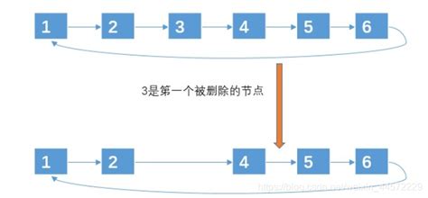 Cc经典算法——约瑟夫问题约瑟夫问题c代码数组 Csdn博客