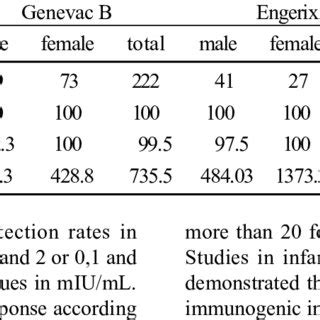 Sex Wise Analysis Of Immunogenicity Invoked By The Vaccines On Trial Download Table