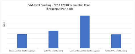apex file storage for microsoft azure vm level bursting performance