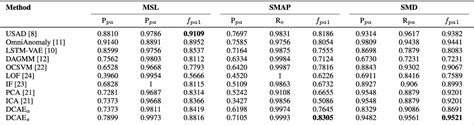 Table 4 From Improving Deep Learning Based Anomaly Detection On
