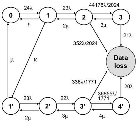Simplified State Transition Probability Diagram For A Two Dimensional Download Scientific