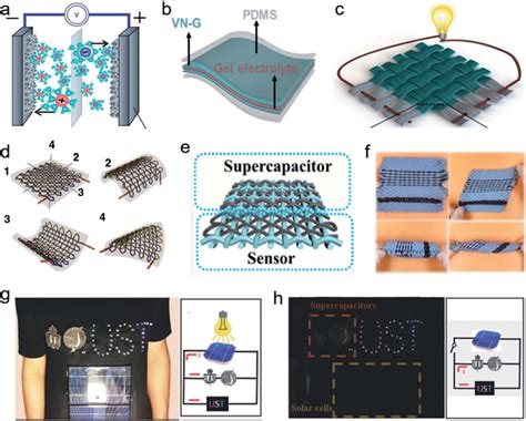 A Schematics Of An All Carbon Edlc 20 Copyright 2018 Wiley Vch B Download Scientific