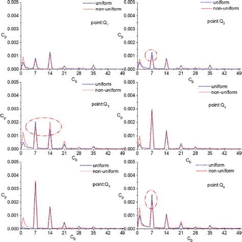 Pressure Pulsation Distribution Of The Guide Vane Outlet Download Scientific Diagram