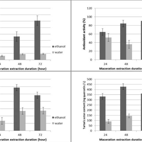 The Effects Of Extraction On Total Phenolic Content Antioxidant