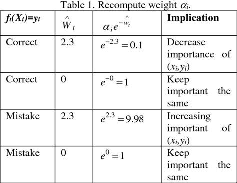 Table 1 From Impact Of Gradient Ascent And Boosting Algorithm In