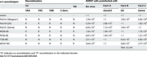 Pseudotype Viruses Derived From Felv Recombinant Env Genes Having