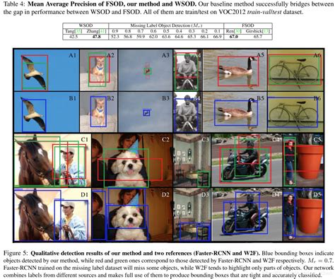 Missing Labels In Object Detectioncvpr2019解读missing Label In Line Csdn博客
