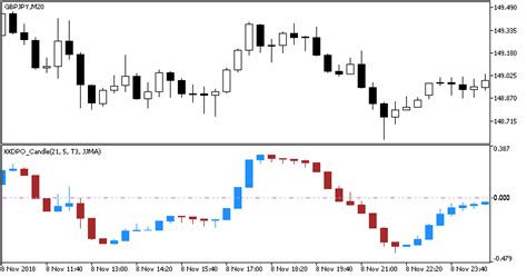 Free Download Of The Xxdpocandle Indicator By Godzilla For Metatrader 5 In The Mql5 Code