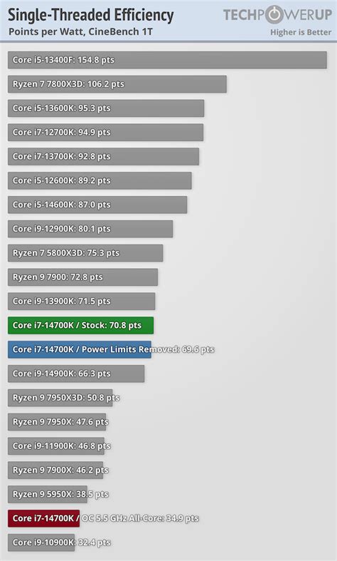 Intel Core I K Review Catching The K Power Consumption Efficiency TechPowerUp