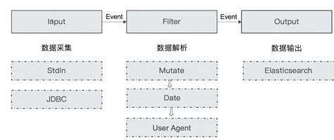 logstash介绍以及简单case 腾讯云开发者社区 腾讯云 logstash介绍以及简单case 腾讯云开发者社区 腾讯云