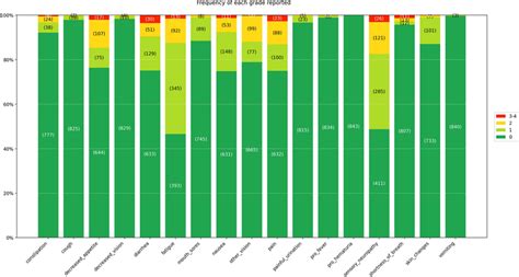 Epro Reported Symptoms And Their Nci Ctcae Grading Download Scientific Diagram