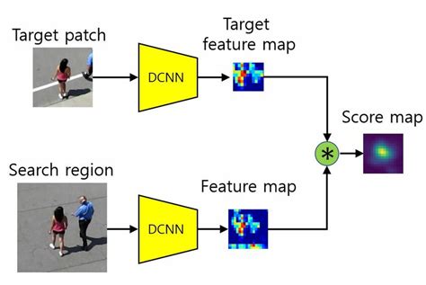 Illustration Of The Basic Network Structure Of The Siamfc Based Visual