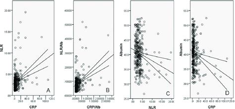 Pearson Correlation Analysis Positive Correlations Between Nlr And Crp