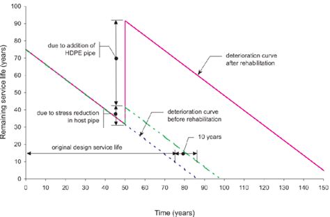 13 Schematic Deterioration Curves Of A Watermain With Sliplining Zhao