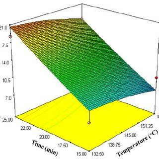 Response Surface Plot Showing The Download Scientific Diagram