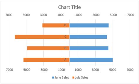 How To Create A Bi Directional Bar Chart In Excel