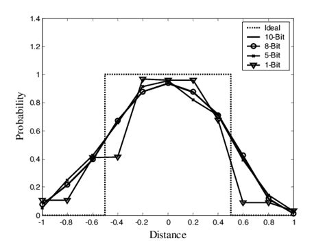 performance comparison when a different number of quantization bits is