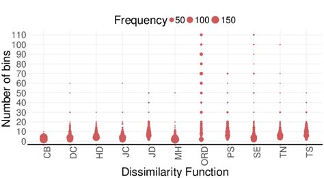 Frequencies Of The Number Of Bins That Produced The Smallest