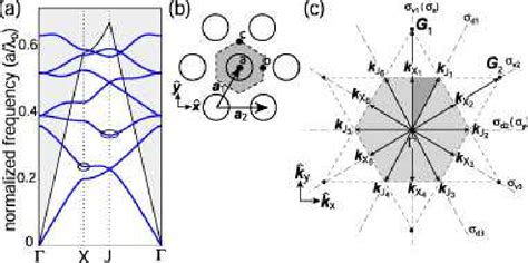 Figure 1 From Design Of Two Dimensional Photonic Crystal Defect States