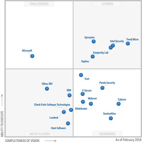 Gartner Antivirus Magic Quadrant 2025 A Deep Dive 2025 Aksi