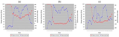 Error Graphs Comparing Simulated To Measured Traffic Counts A